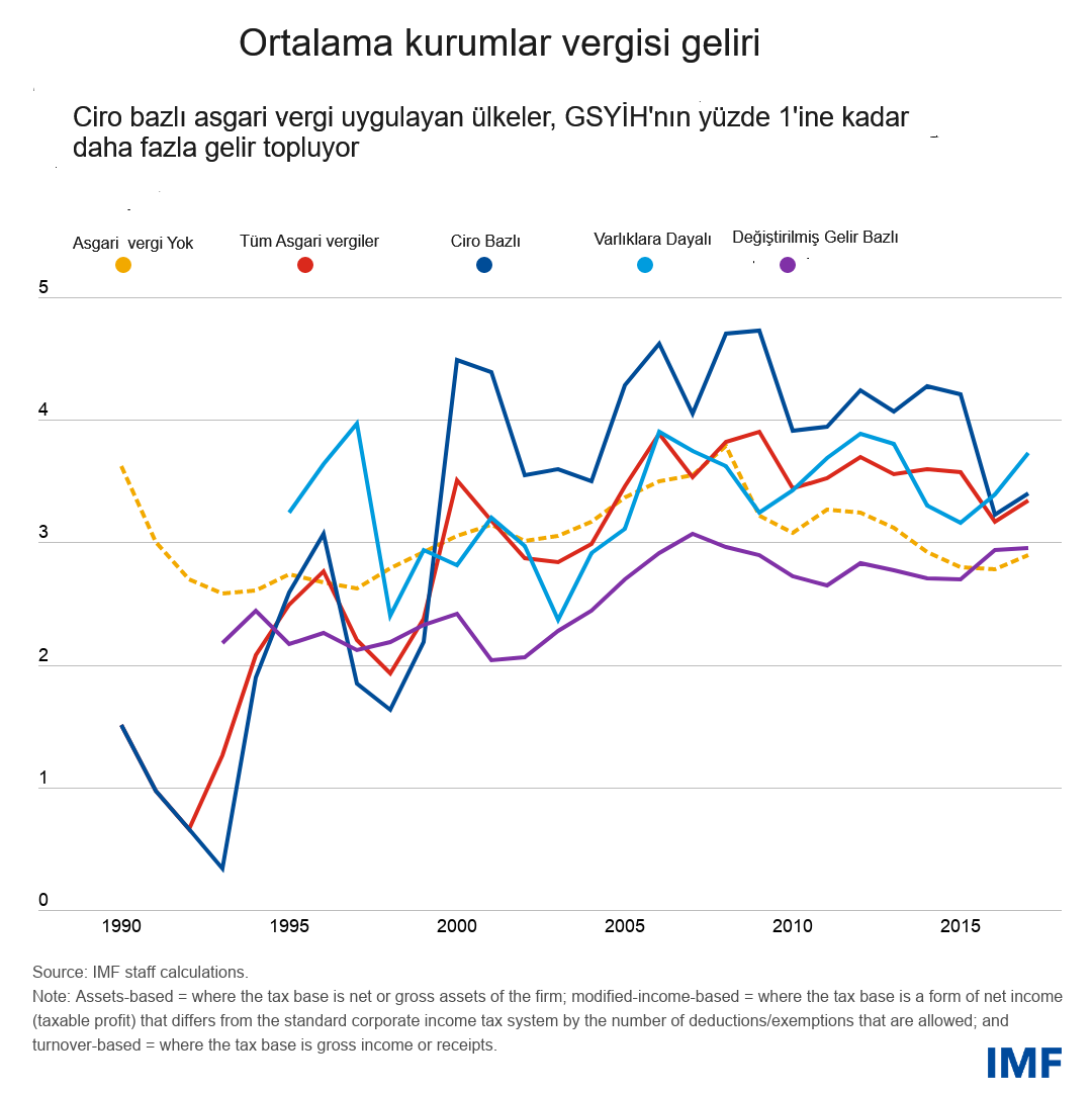 Kurumlar Vergisinde Alt Sınır Belirlemenin Faydaları